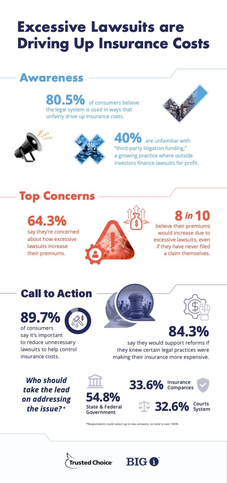 Most Consumers Aware and Worried How Litigation Increases Insurance Cost