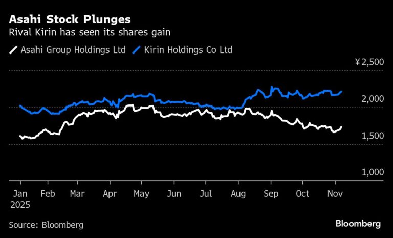 Cyberattack Cripples Asahi Operations, Lifts Rival Brewers