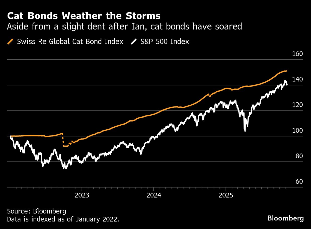 Catastrophe Bonds Absorb ‘Black Swan’ Event Dealt by Melissa