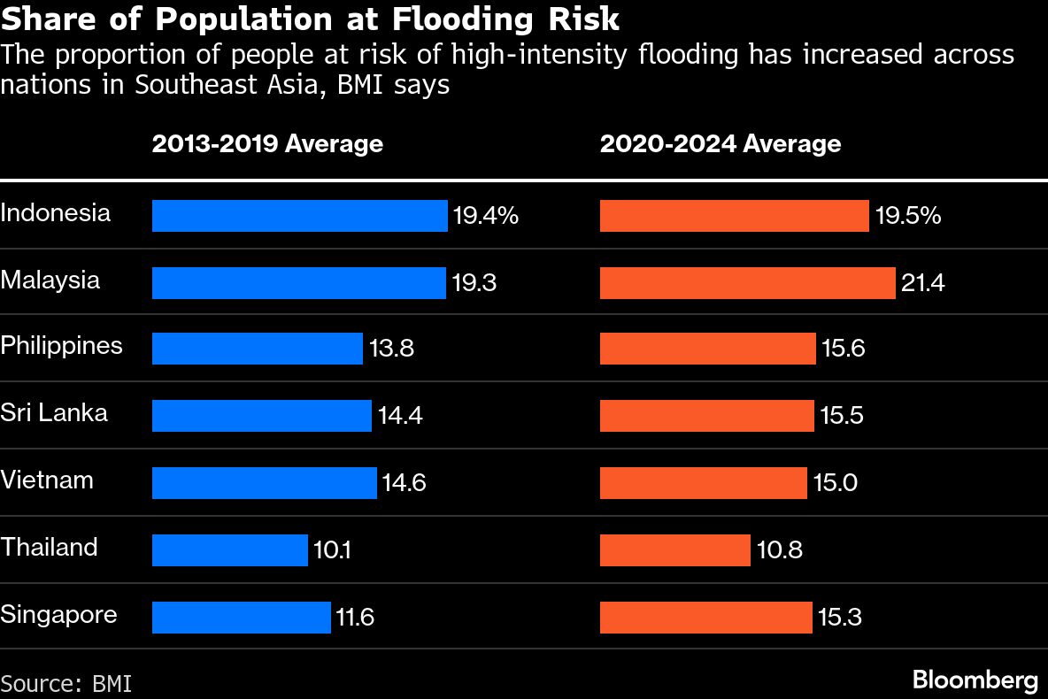 Deadly Floods’ $20 Billion Toll Shows Asia’s Rising Climate Risk