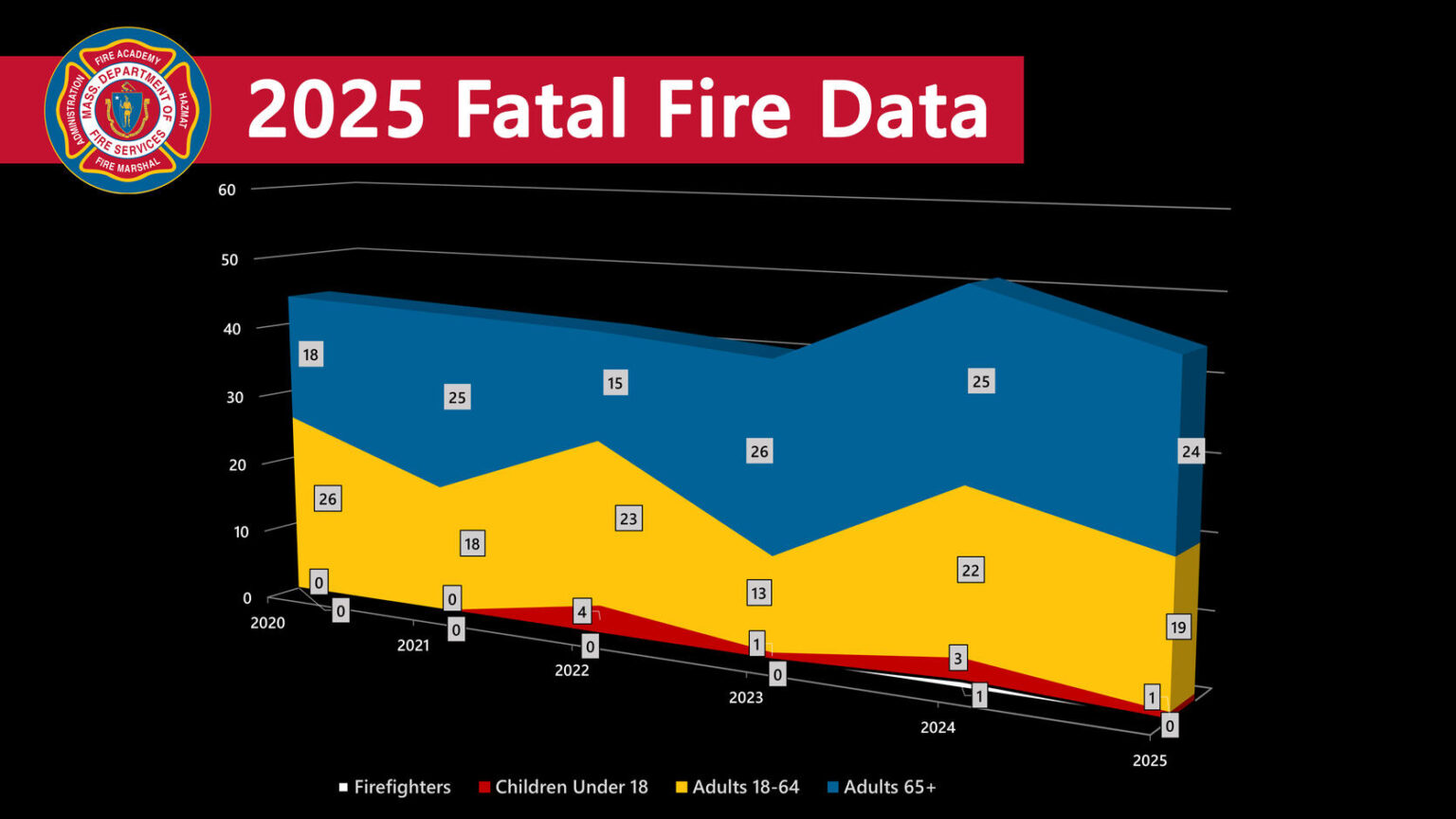 Massachusetts Fire Deaths Decline to 44; Toll Includes 10 Lost in ...
