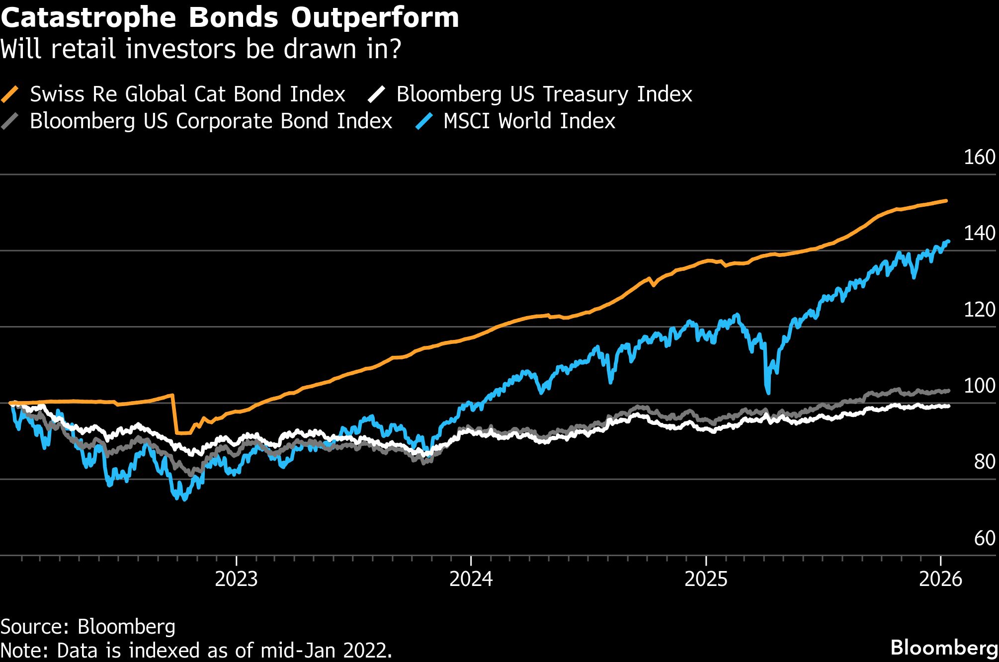 Ex-PIMCO Executive Scores Milestone on Launch of Catastrophe Bond ETF