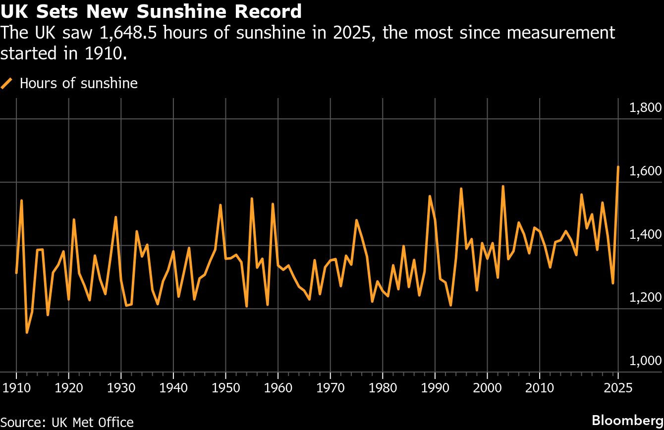 UK Set New Annual Heat and Sunshine Records Last Year