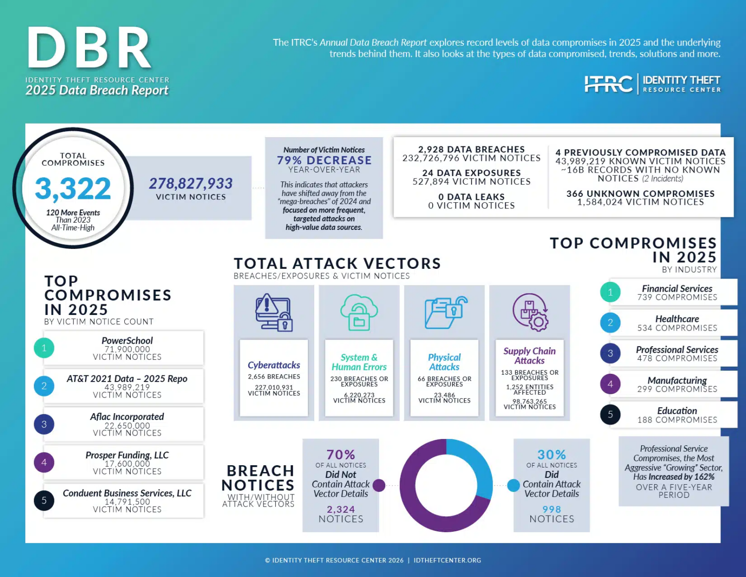 ITRC: Data-Breach ‘Transparency Is on Life Support’