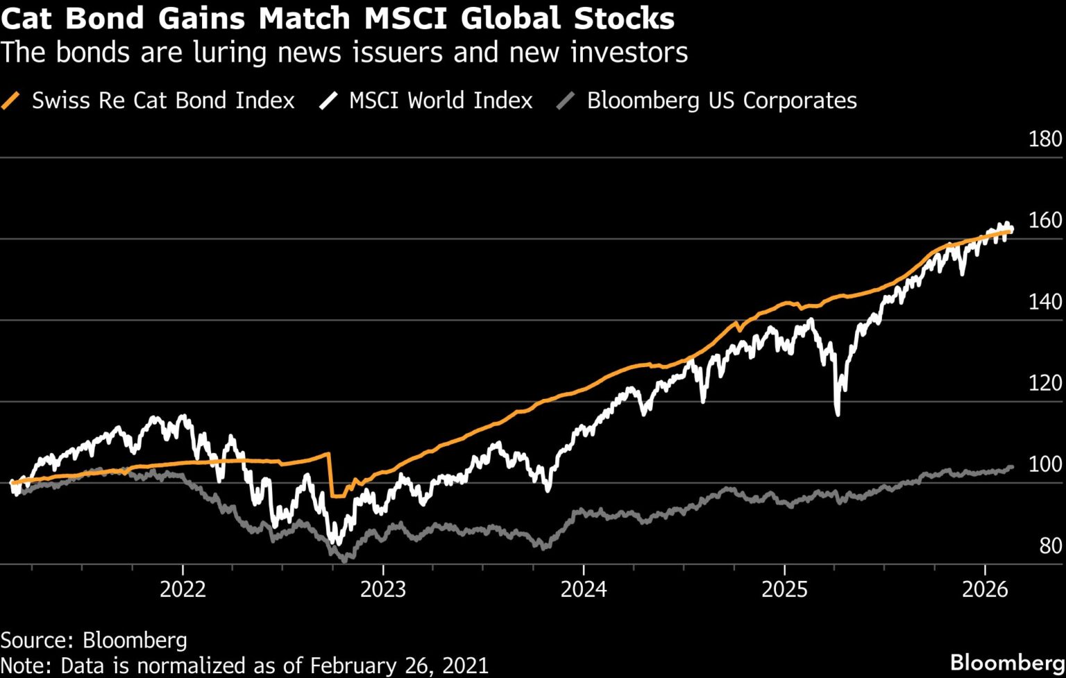 Hedge Fund Fermat Says Surge in Cat-Bond Sales Is ‘Breathtaking’
