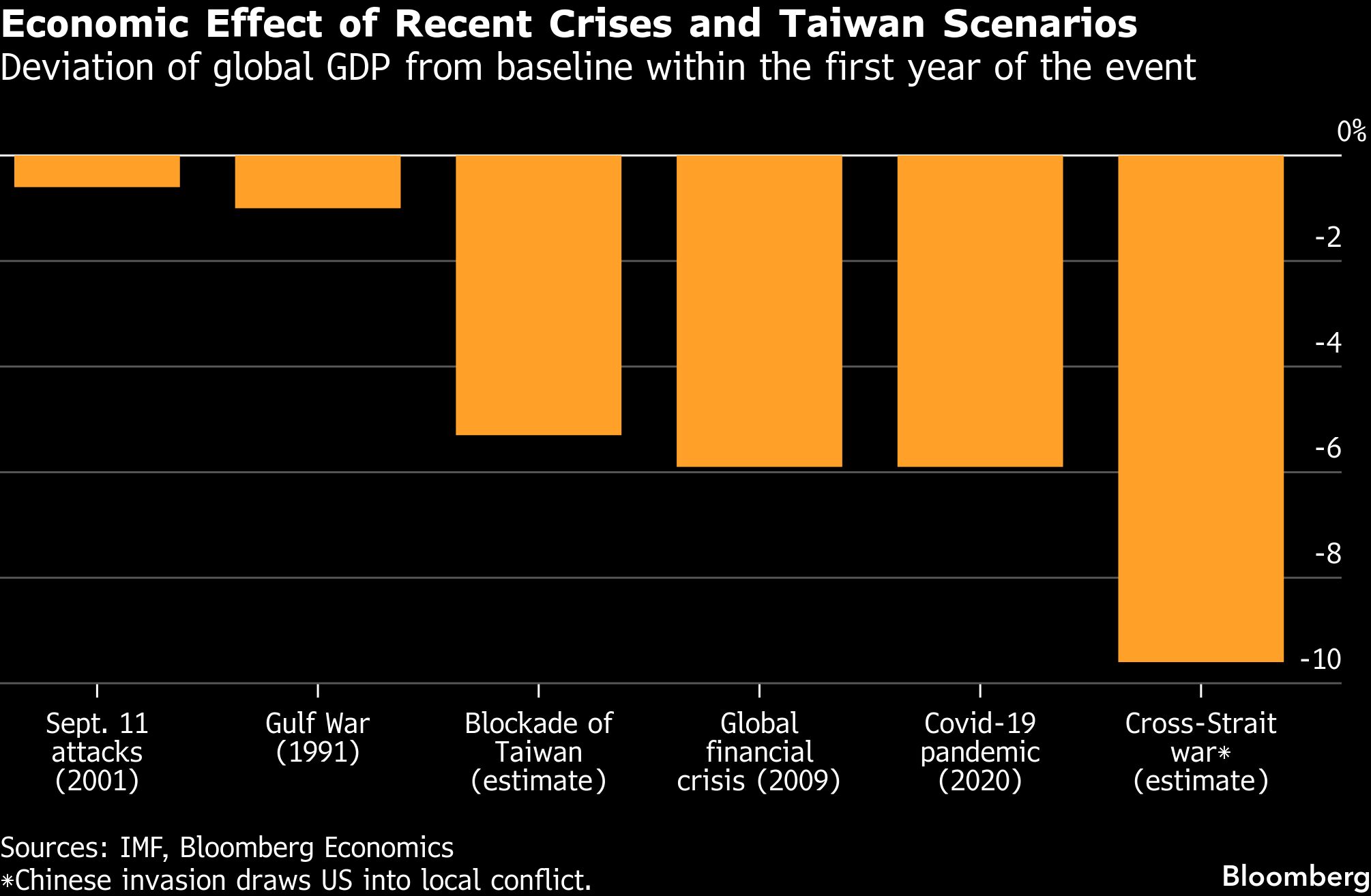 The $10 Trillion Fight: Modeling a US-China War Over Taiwan