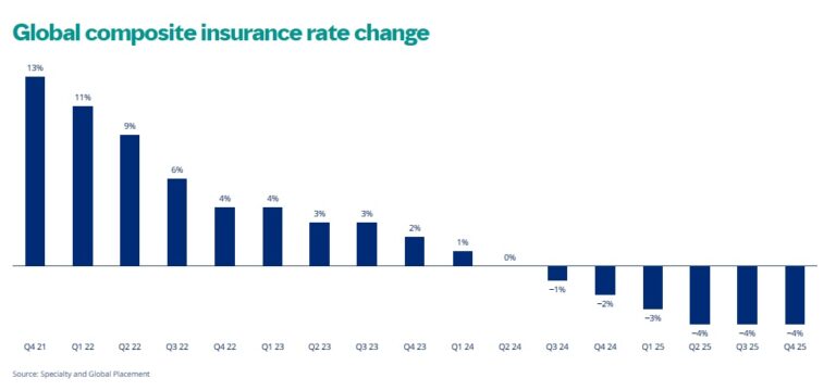 Q4 Global Commercial Insurance Rates Drop 4%, in 6th Quarterly Decline ...