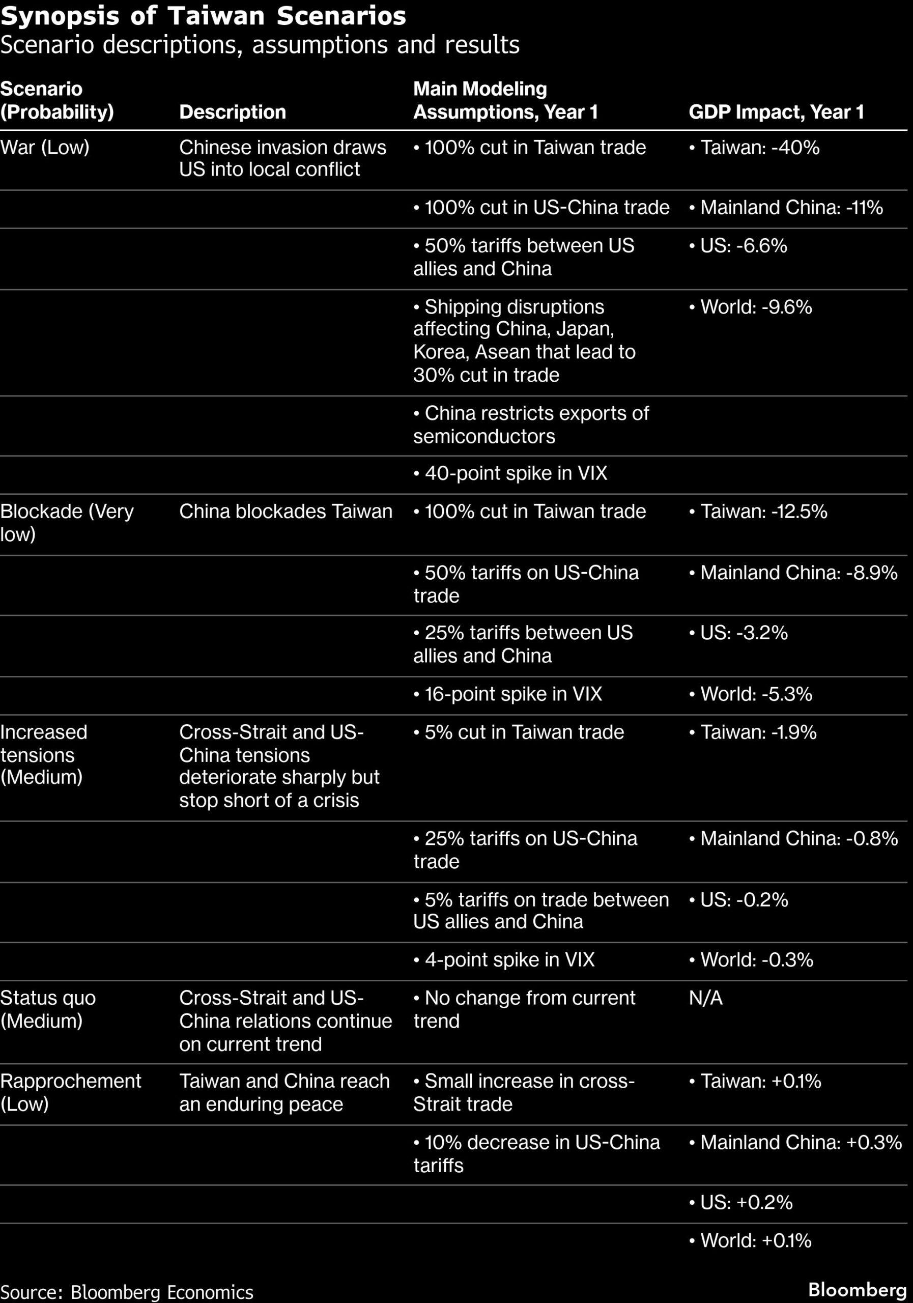 The $10 Trillion Fight: Modeling a US-China War Over Taiwan