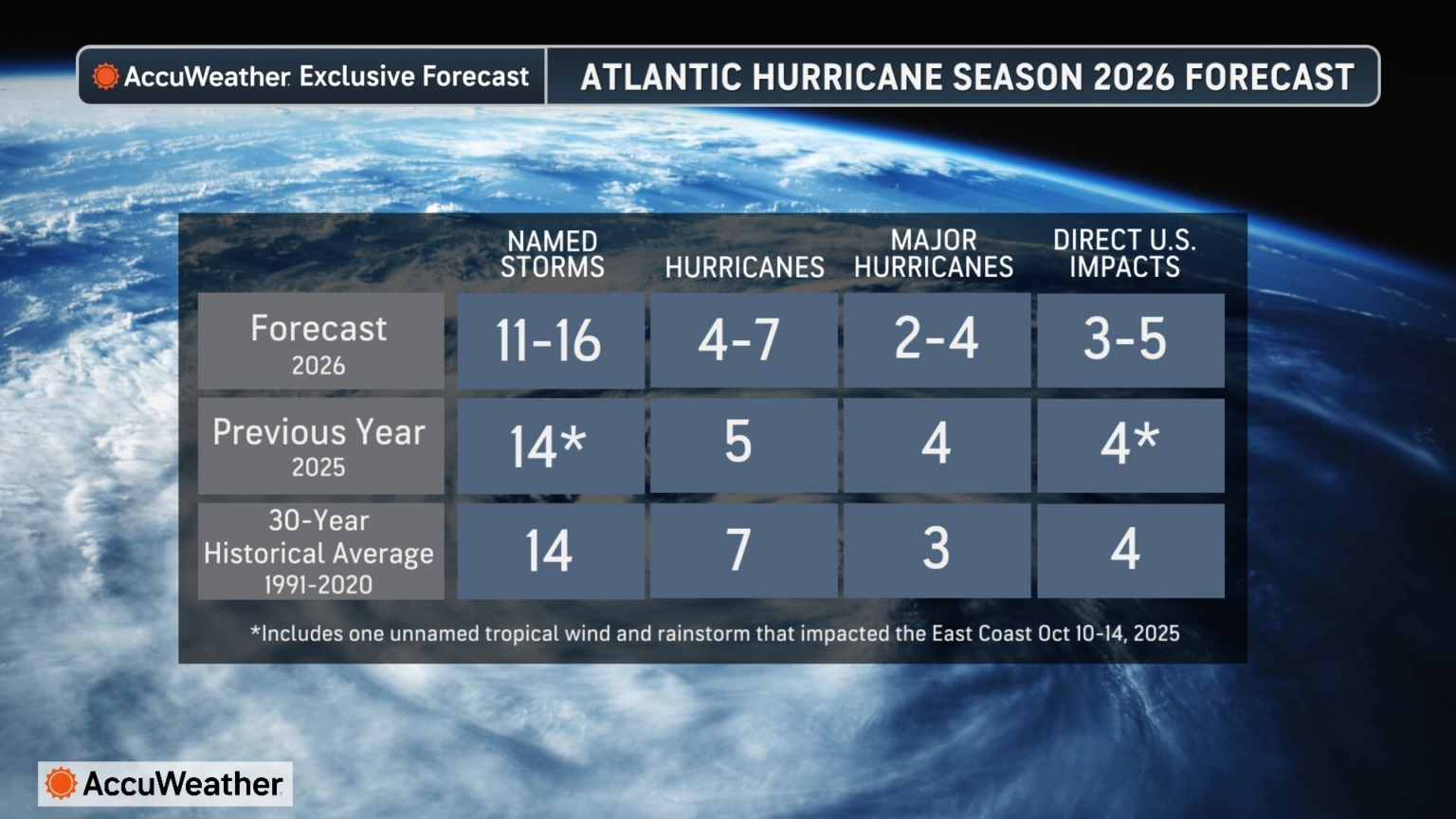 AccuWeather Atlantic Hurricane Season Forecast: 11-16 Named Storms