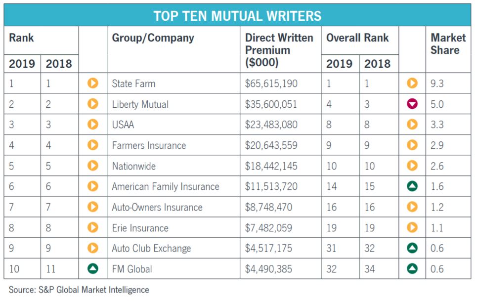 2020 The Mutual Factor - Insurance Journal Research