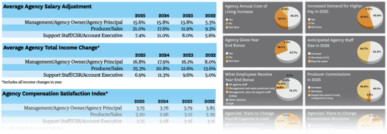 Agency Salary Survey Results '26 - Insurance Journal Research